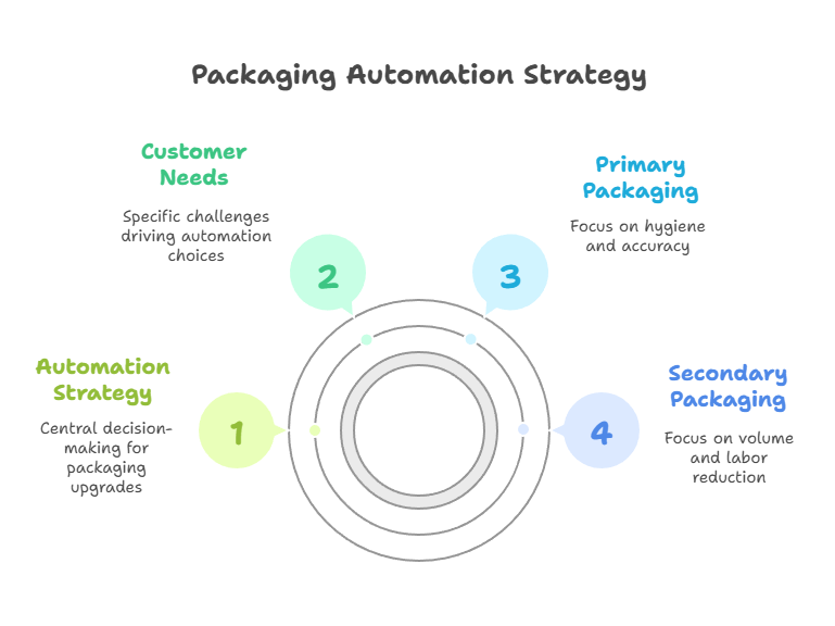 Primary VS Secondary Packaging Machines: What is the difference ...
